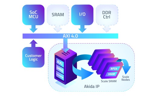 Complete Neural Processor for Edge AI - BrainChip