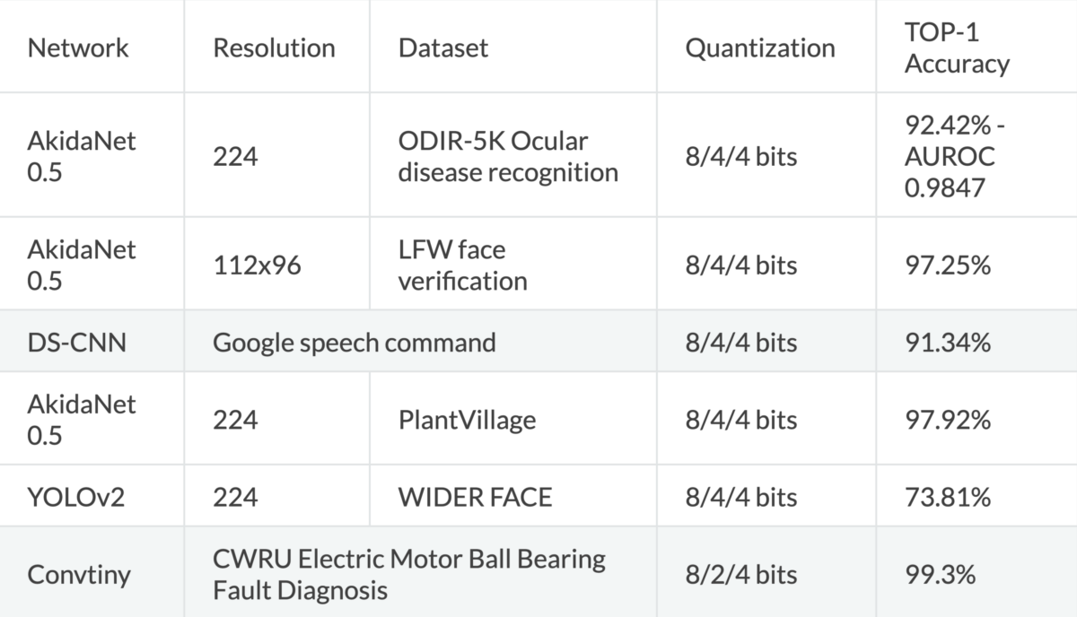 4 Bits Are Enough BrainChip 4-bits-are-enough-brainchip