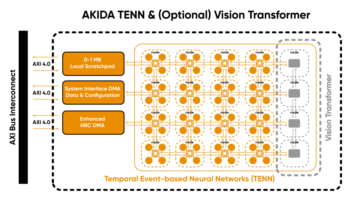 Welcome to Akida – Second Generation - BrainChip Welcome to Akida – Second Generation - BrainChip