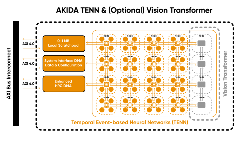 Welcome to Akida – Second Generation - BrainChip