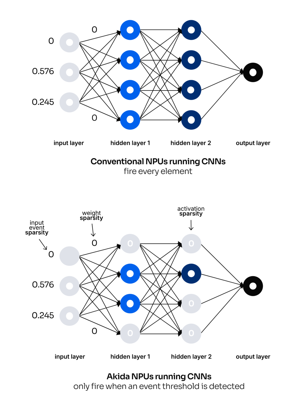 BrainChip Technology – Sparse Edge AI & Akida Processor