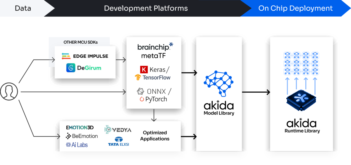 MetaTF Dev Tools – BrainChip Edge AI Developer Tools